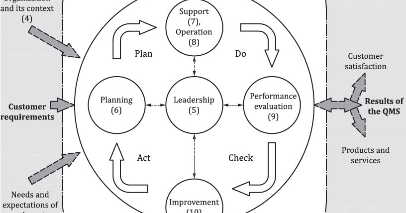 What is PDCA Cycle?
