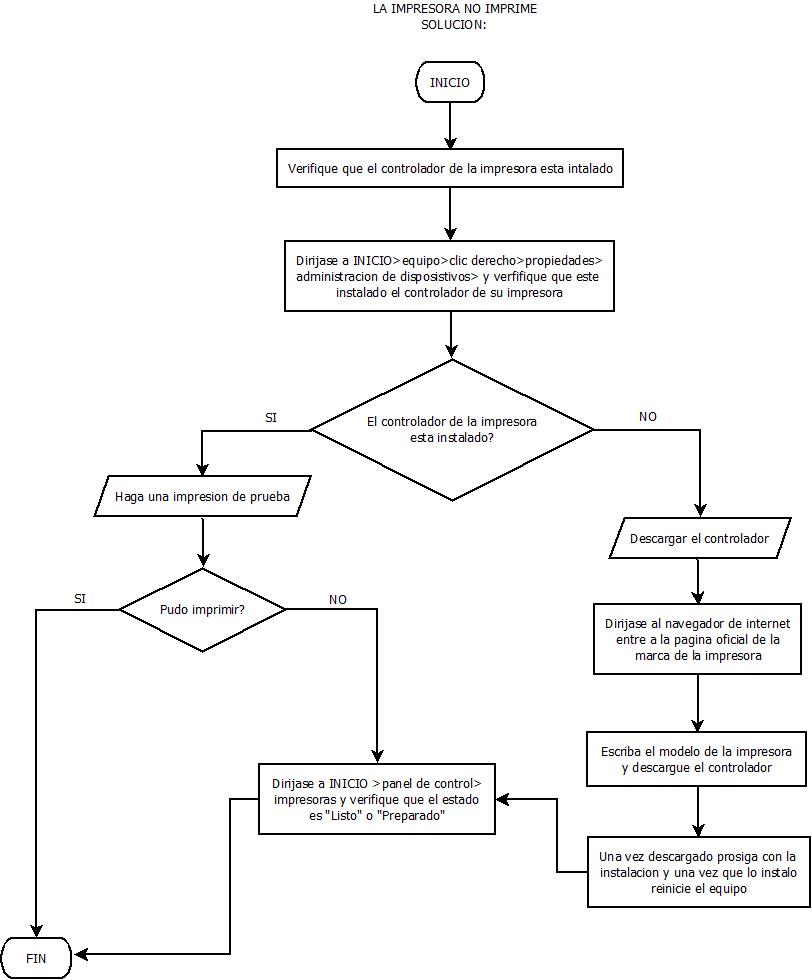 Diagrama De Flujo Problema Solucion Ejemplos Y Diagram