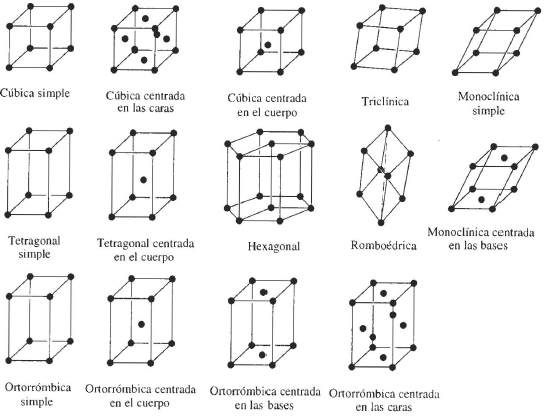 7. Indique los modelos de estructura cristalina presentes en los ...