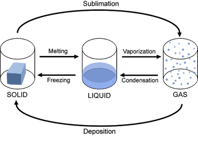 The Revolt and The Revolting: Realize the range of water and it's phase ...