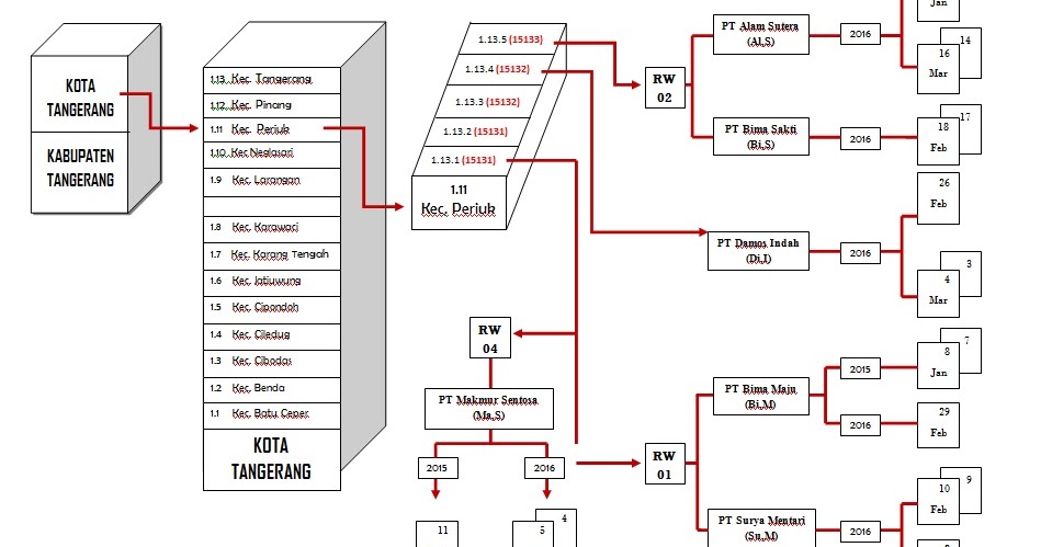 GEOGRAPHIC FILING SYSTEM (PENGARSIPAN SECARA SISTEM WILAYAH)