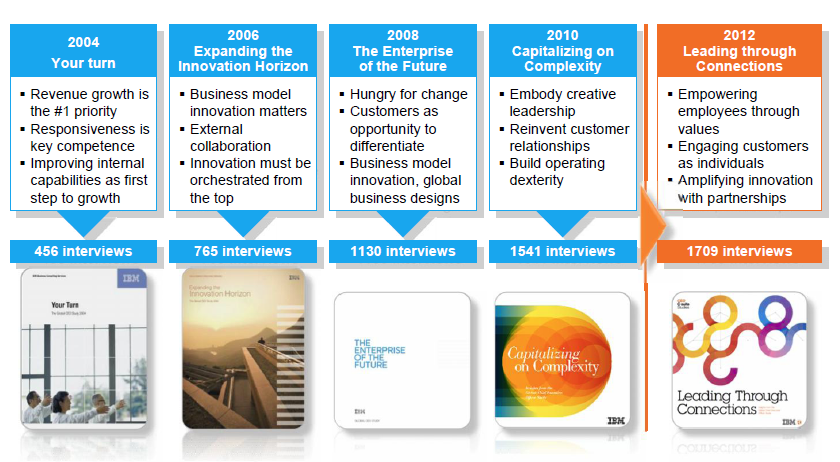 IBM: CEOs Embrace Connected Economy - Enterprise IT News