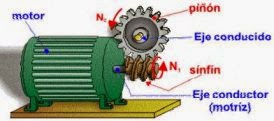 PROYECTOS DE TECNOLOGÍA: Tornillo sin fin