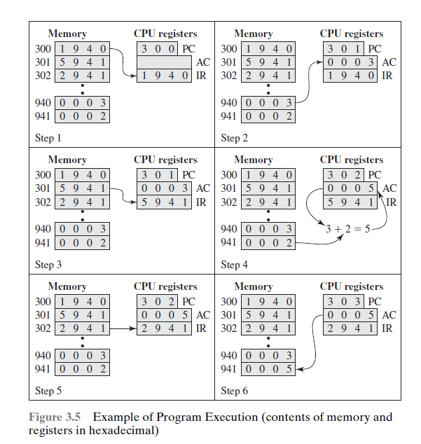 Program Execution Organization And Architecture Computer Computer Learning
