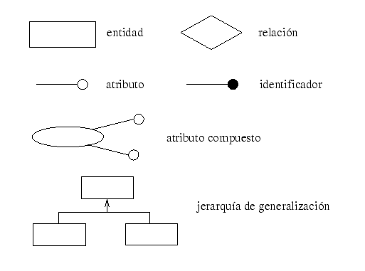Explicación del modelo Entidad - Relación (Elementos y Simbología) - JGMM81