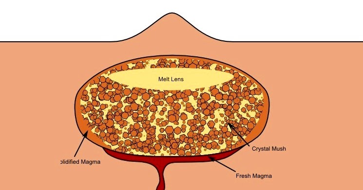 Popcorn-rocks Solve the Mystery of the Magma Chambers | Geology In