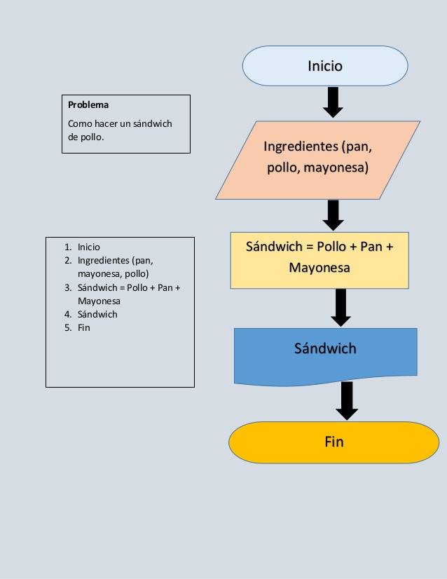 informatica II: Diagrama de flujo como hacer un sandwich