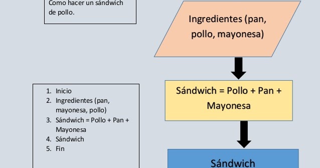 informatica II: Diagrama de flujo como hacer un sandwich