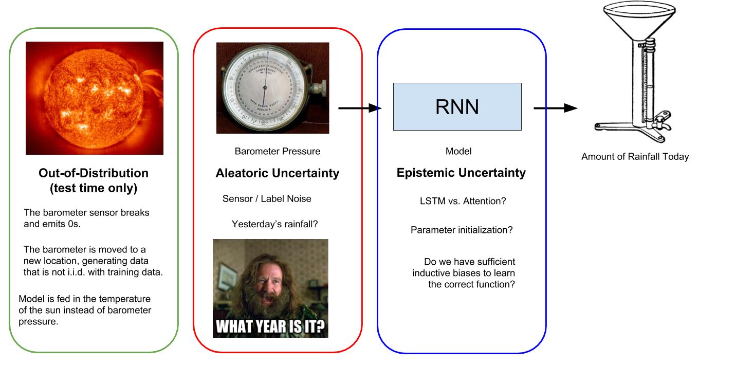 Eric Jang: Uncertainty: a Tutorial