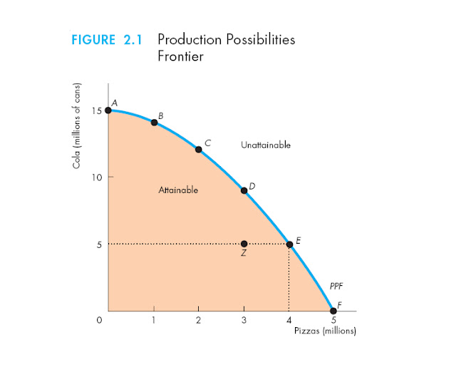 Cambodia Financial Market : Production Possibilities Frontier