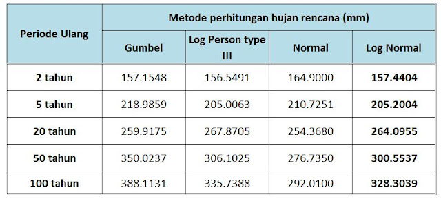 Igun: Perhitungan Hujan Rencana dengan metode : Distribusi Probabilitas ...