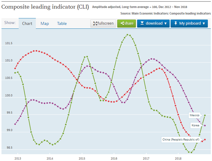 Run Money Run: oecd cli 20190115- mexico, china, korea