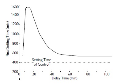 Retarding Admixtures | Engineersdaily | Free Engineering Database