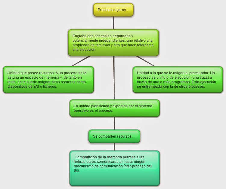 Sistemas Operativos I: Sistemas Operativos I