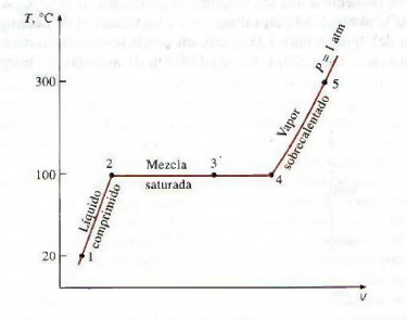 unidad 2: Propiedades de las sustancias puras | Termodinámica