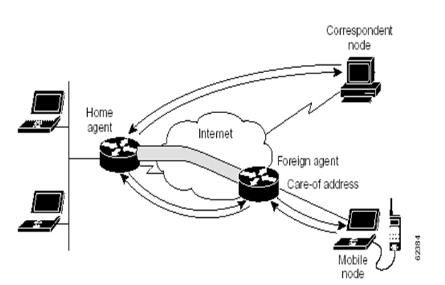 Mobile Internet Protocol | InfoTech