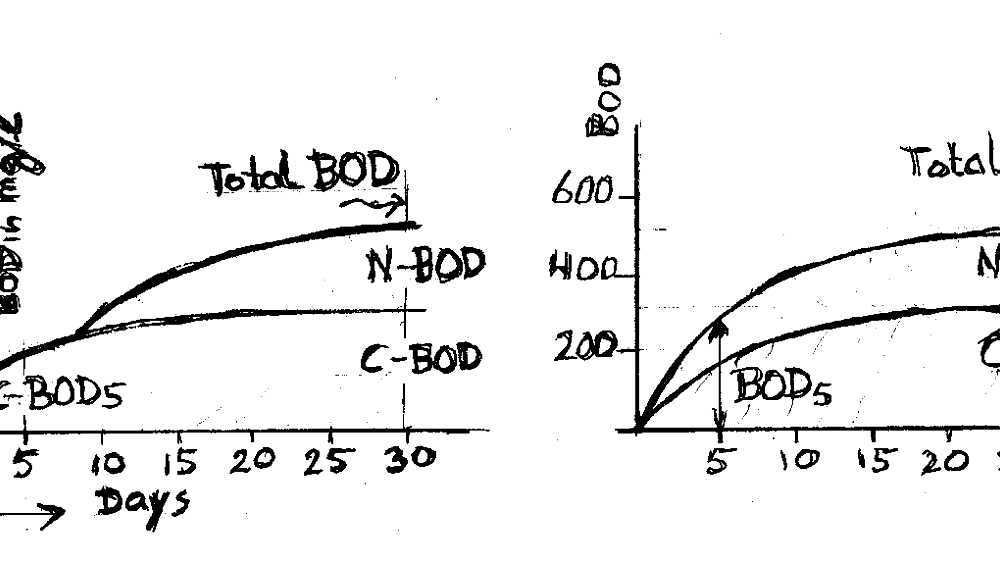Carbonaceous biochemical oxygen demand