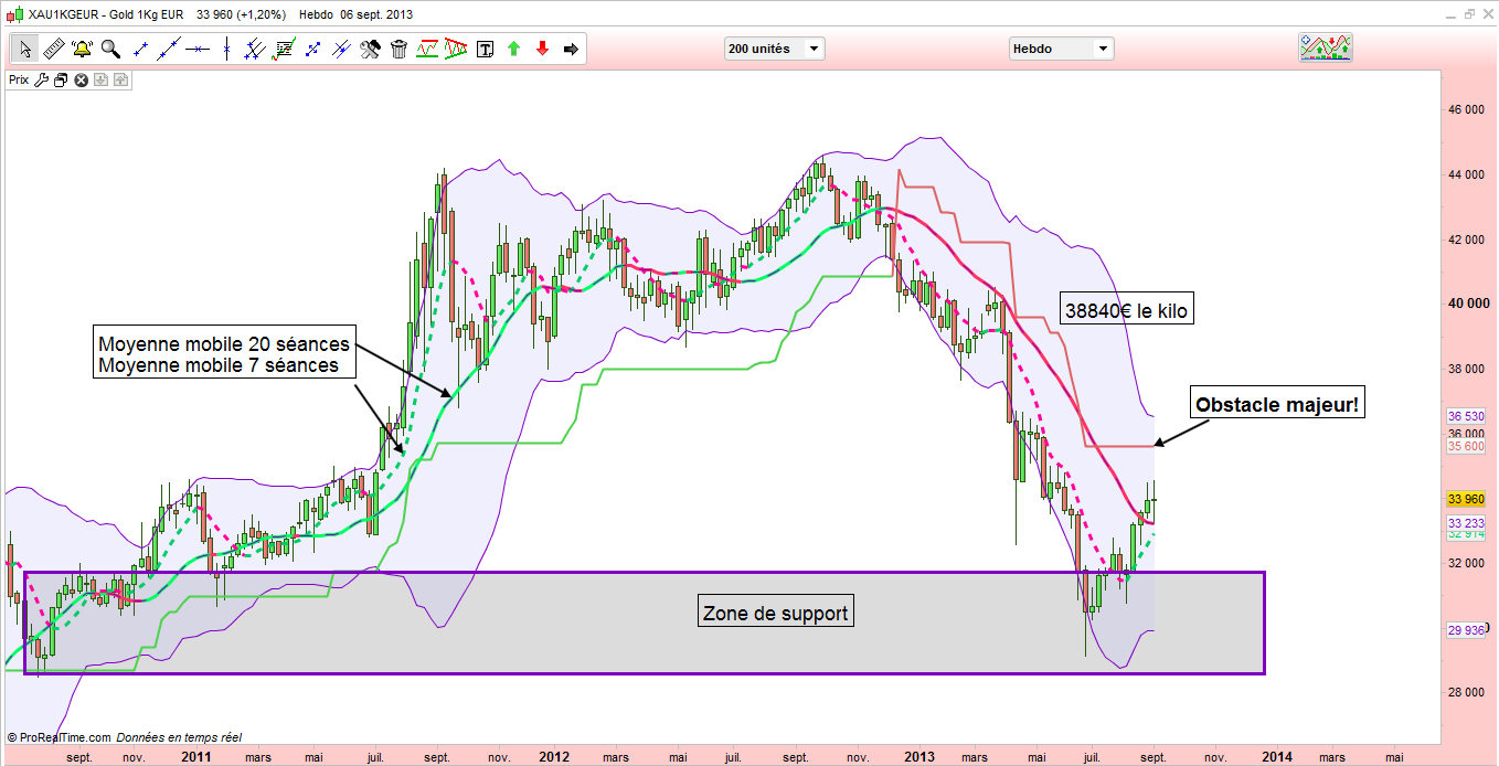 L'analyse technique de l'or et de l'argent reste optimiste à moyen ...