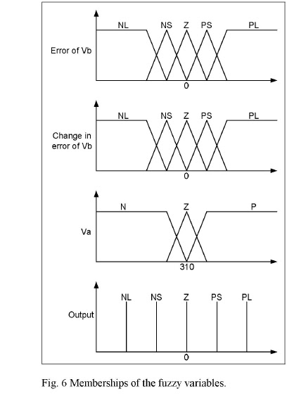 ENERGY SAVING THREE-PHASE INDUCTION MOTOR USING FUZZY CONTROLLER
