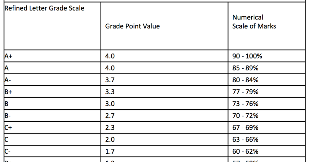 University of Toronto Grade Converter - Big Data Engine