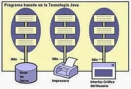 LOS THREADS O PROGRAMACIÓN MULTIHILO en Java | Programación java