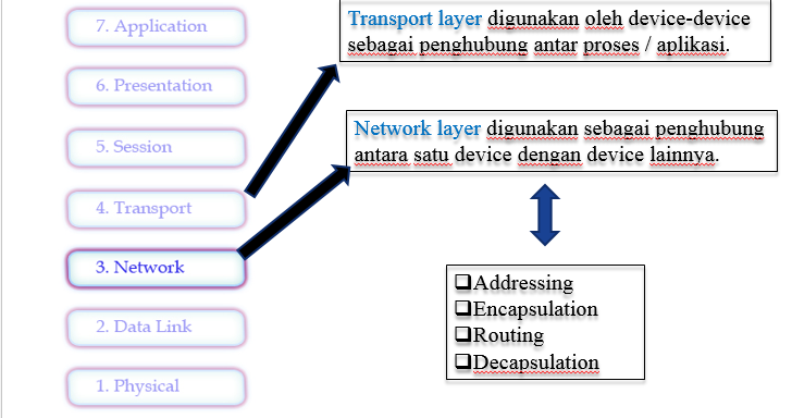 Mengenal Lebih Dalam Network Layer - Postingan-Keren