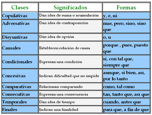CONJUNCIONES Y PREPOSICIONES