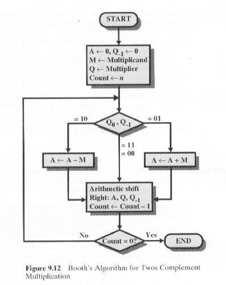 ibookSharing Jack: Computer Organization - signed bit number (2's ...