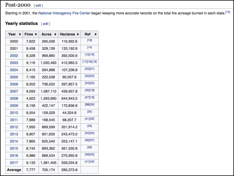 SearchReSearch: Answer: How many wildfires in California over the past ...