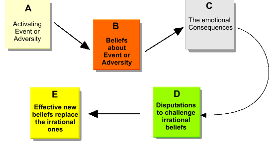My Blog: REBT - ABC Model