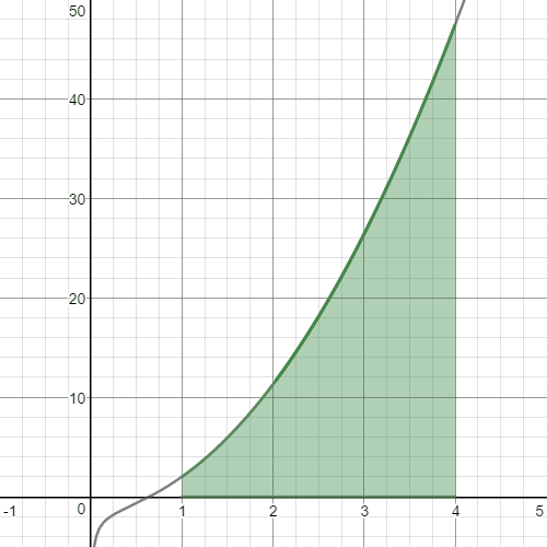 Matematik med Desmos: Integralregning