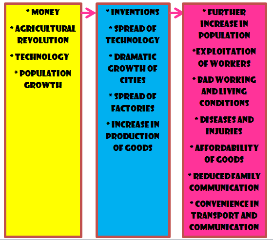 Industrial Revolution
