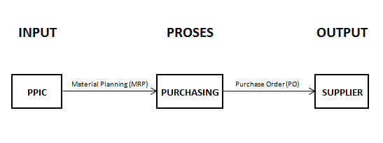 BELAJAR TEKNIK INDUSTRI: PURCHASING (PEMBELIAN)
