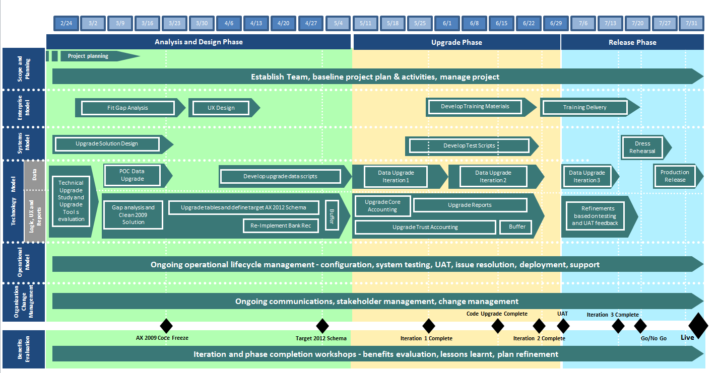 My AX 2012 Upgrade Project Plan and Roadmap