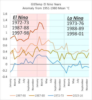 El Niño to La Niña years | HotWhopper