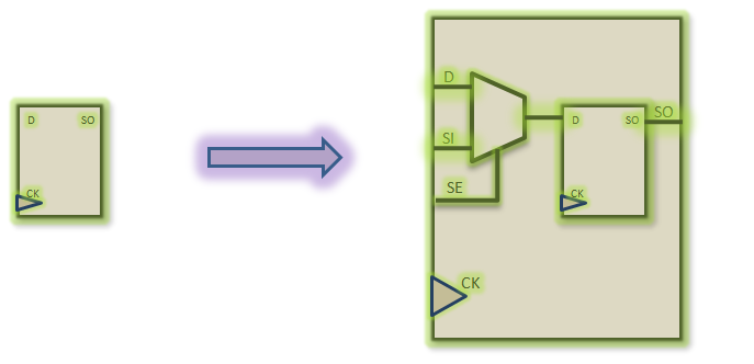 Scan chains – the backbone of DFT