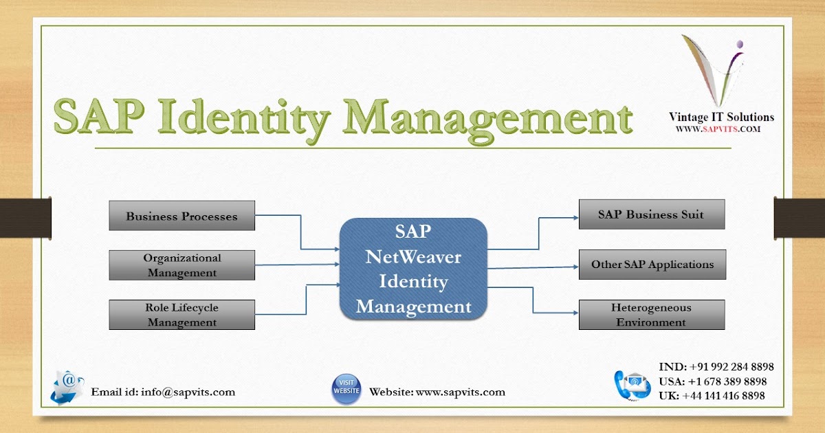 A Quick Review of SAP Net Weaver Identity Management Solution