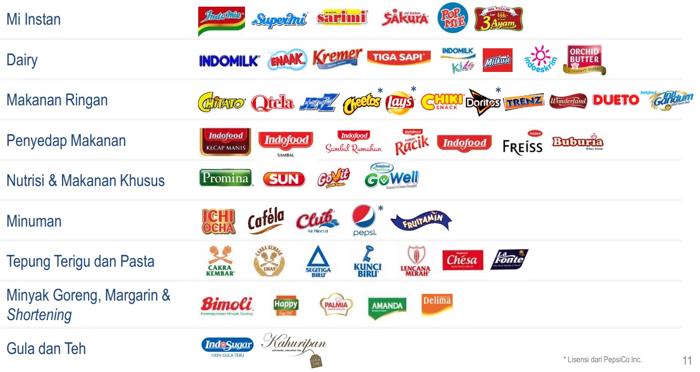 Prospek Indofood (INDF), dan Indofood CBP (ICBP)