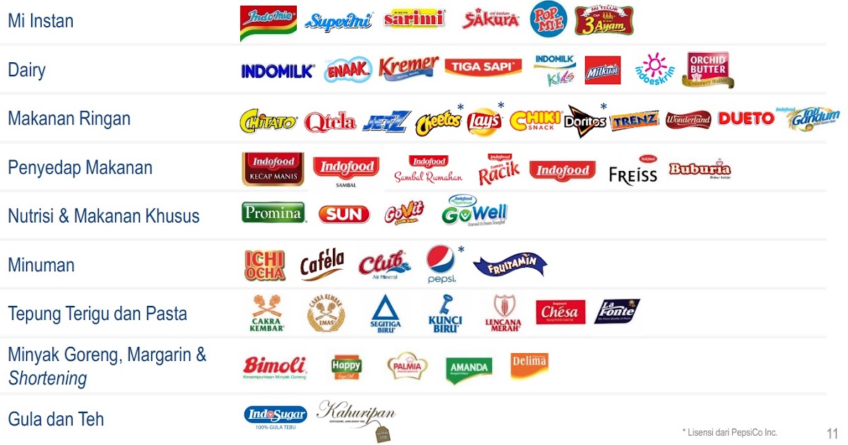Produk Indofood Dan Harganya - Perumperindo.co.id
