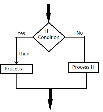 Pseudo Codes for Basic Logic (Control) Structure ~ Computer Languages ...