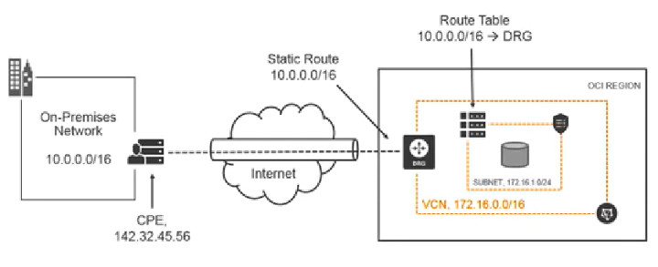 Xml and More: OCI―Knowing Virtual Cloud Network Basics