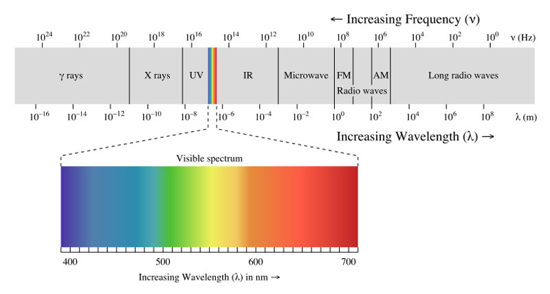 School Of Digital Photography: Wavelengths and Colours