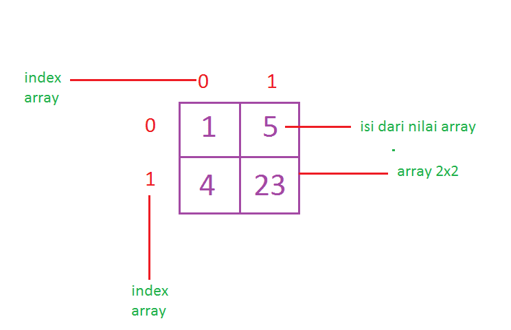 Desklarasi Array Dalam Java Buka Akal