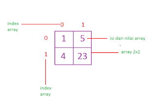 Desklarasi Array Dalam Java| Buka Akal