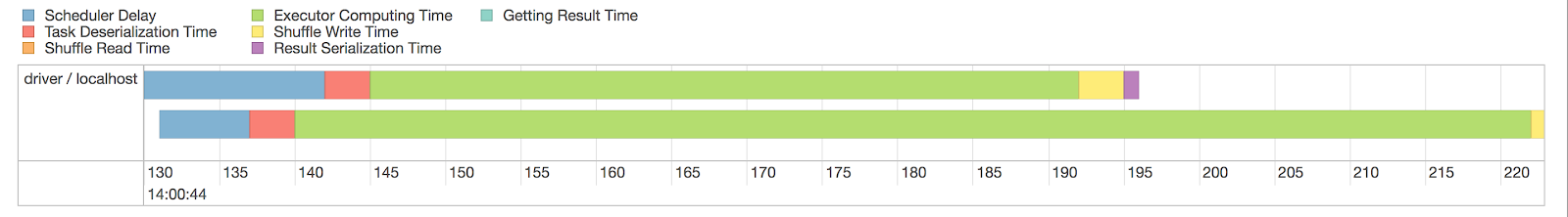 Using Pyspark To Demonstrate Spark Transformation And Actions On Rdds