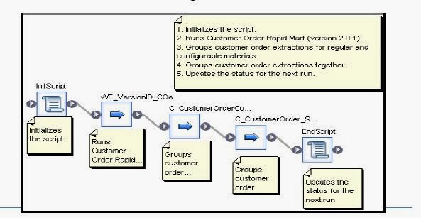 SAP BODS Information: BODS Designer