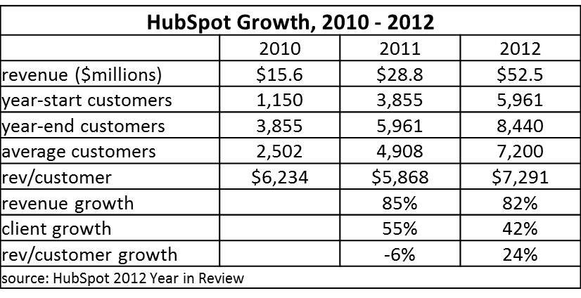 Customer Experience Matrix: HubSpot Reports 82% Revenue Growth