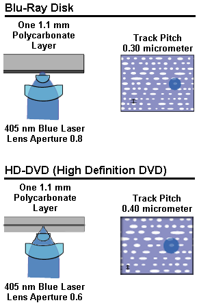 Catatan Guru Teknik: Perbedaan CD, DVD, HD-DVD dan Blu-Ray