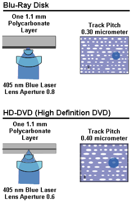 SUMIYATI: KAPASITAS CD, DVD DAN BLUERAY