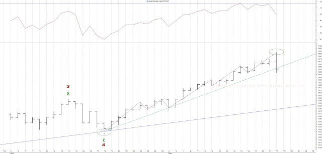 Fox Market View: Identifying Price Pulses Is A Process